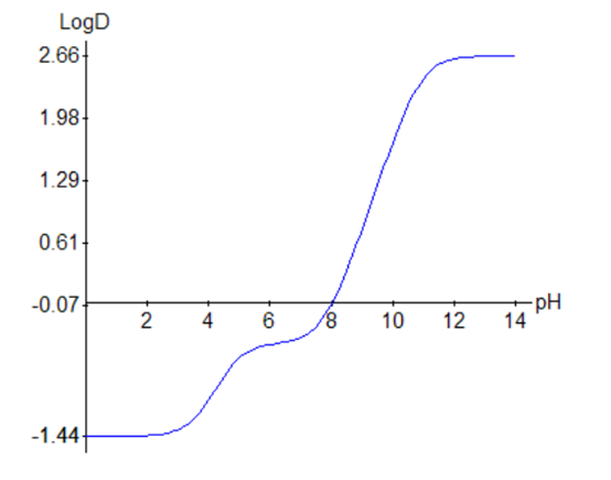 你真的知道LogP和LogD？ | 药研导航