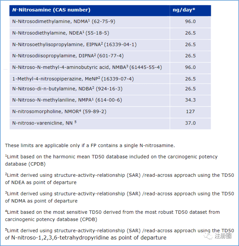 汇总查询FDA、EMA、NMPA亚硝胺杂质的监管信息 | 药研导航