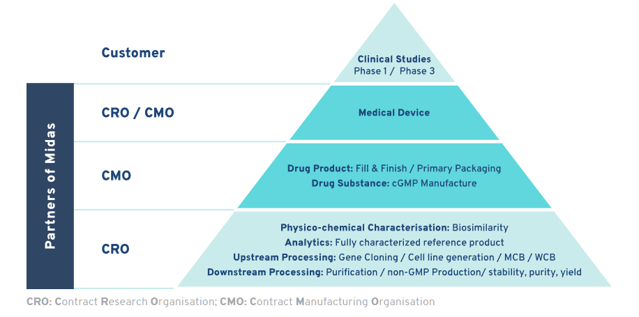 一文了解CRO、CMO、CDMO的具体差异 | 药研导航
