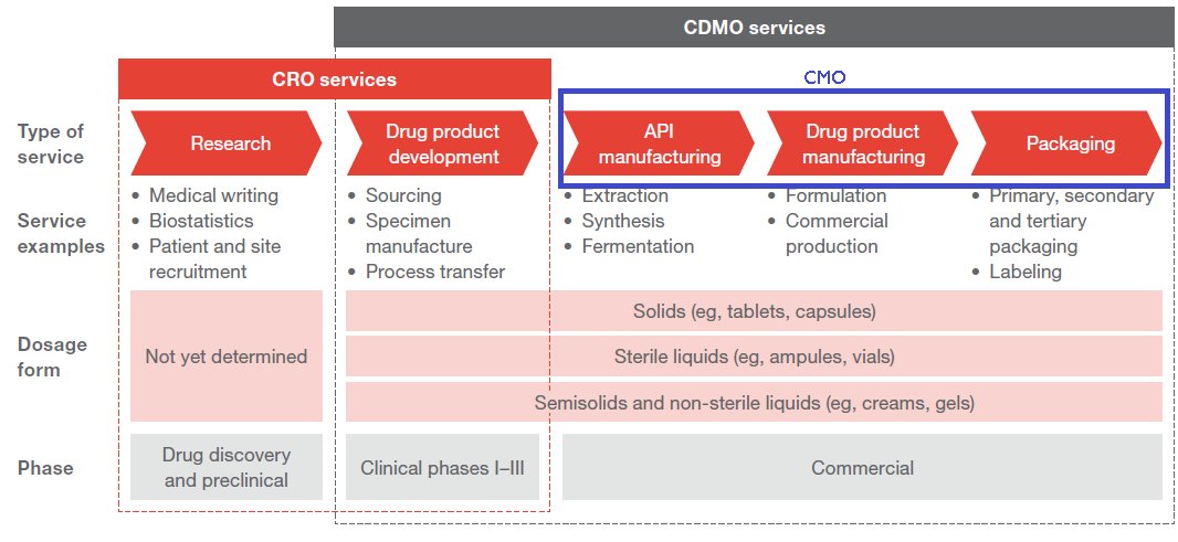 【药研资讯】药物研发CMC、CMO、CDMO简写名称解释 | 药研导航