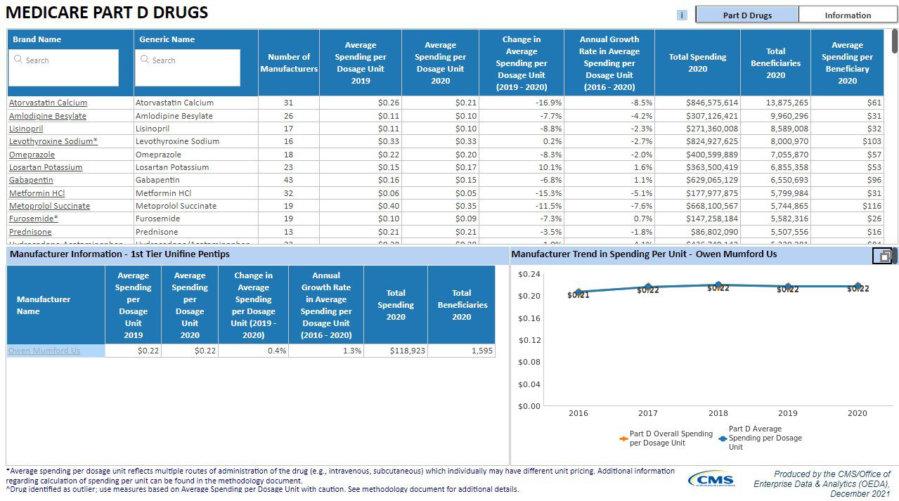 美国CMS药品数据官网 - 医疗保险和医疗补助服务中心 | 药研导航