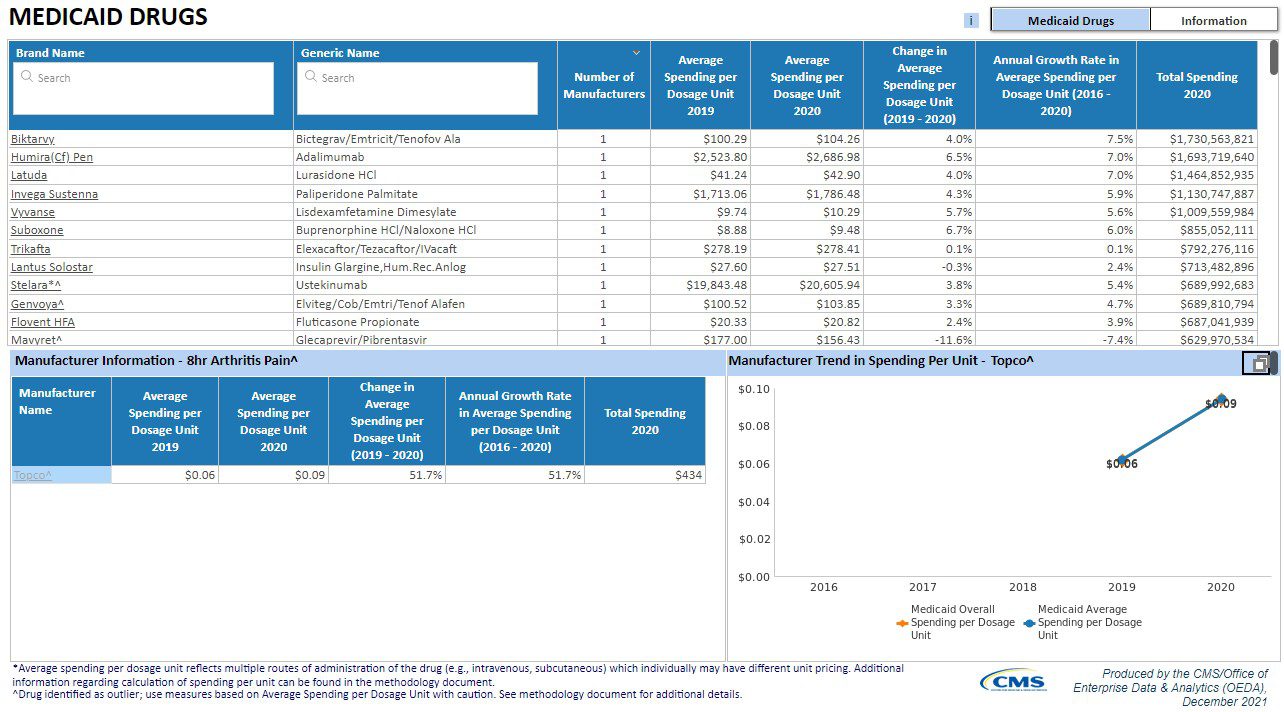 美国CMS药品数据官网 - 医疗保险和医疗补助服务中心 | 药研导航