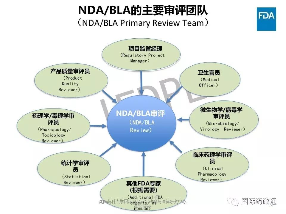 美国FDA讲稿：NDA/BLA审评方法 | 药研导航