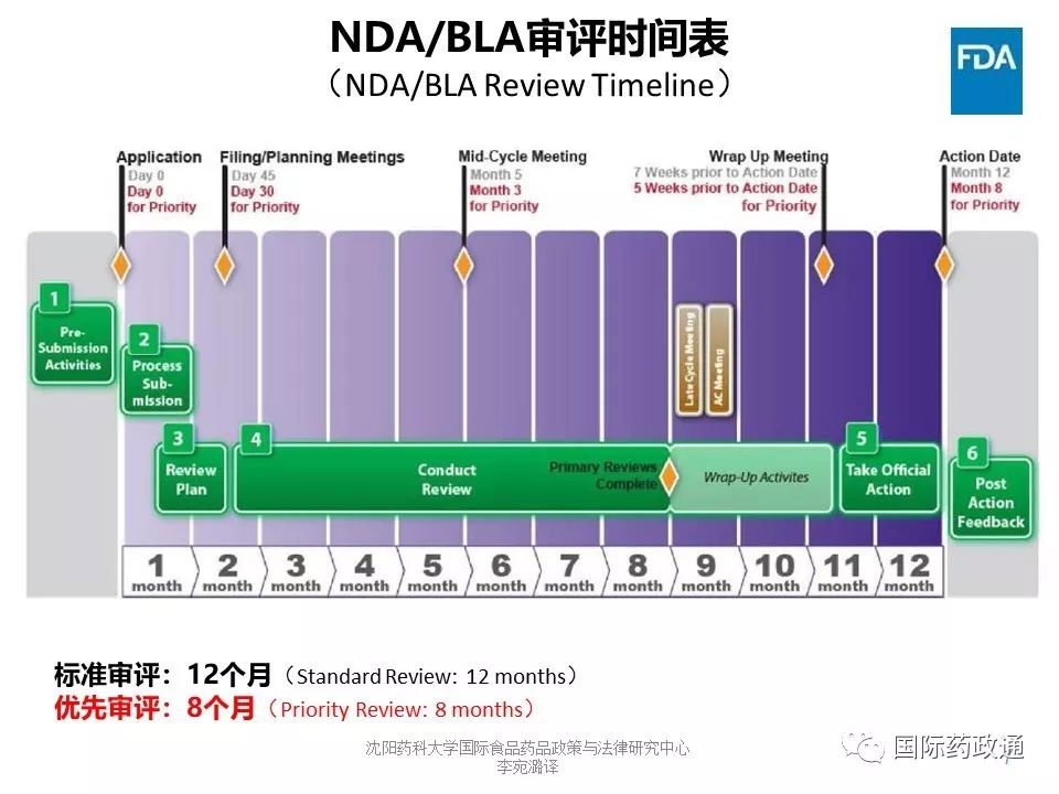 美国FDA讲稿：NDA/BLA审评方法 | 药研导航